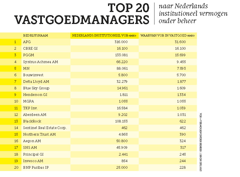 Top 20 vastgoedmanagers | Pensioen Pro